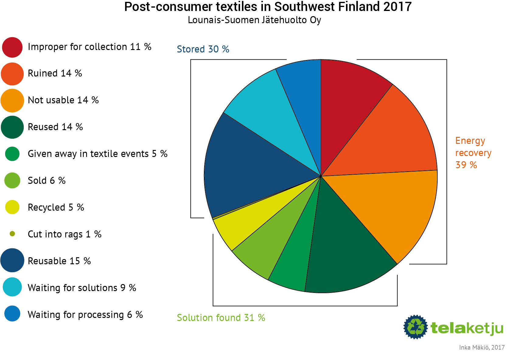 Separate collection of textiles comes–are we ready? | Telaketju